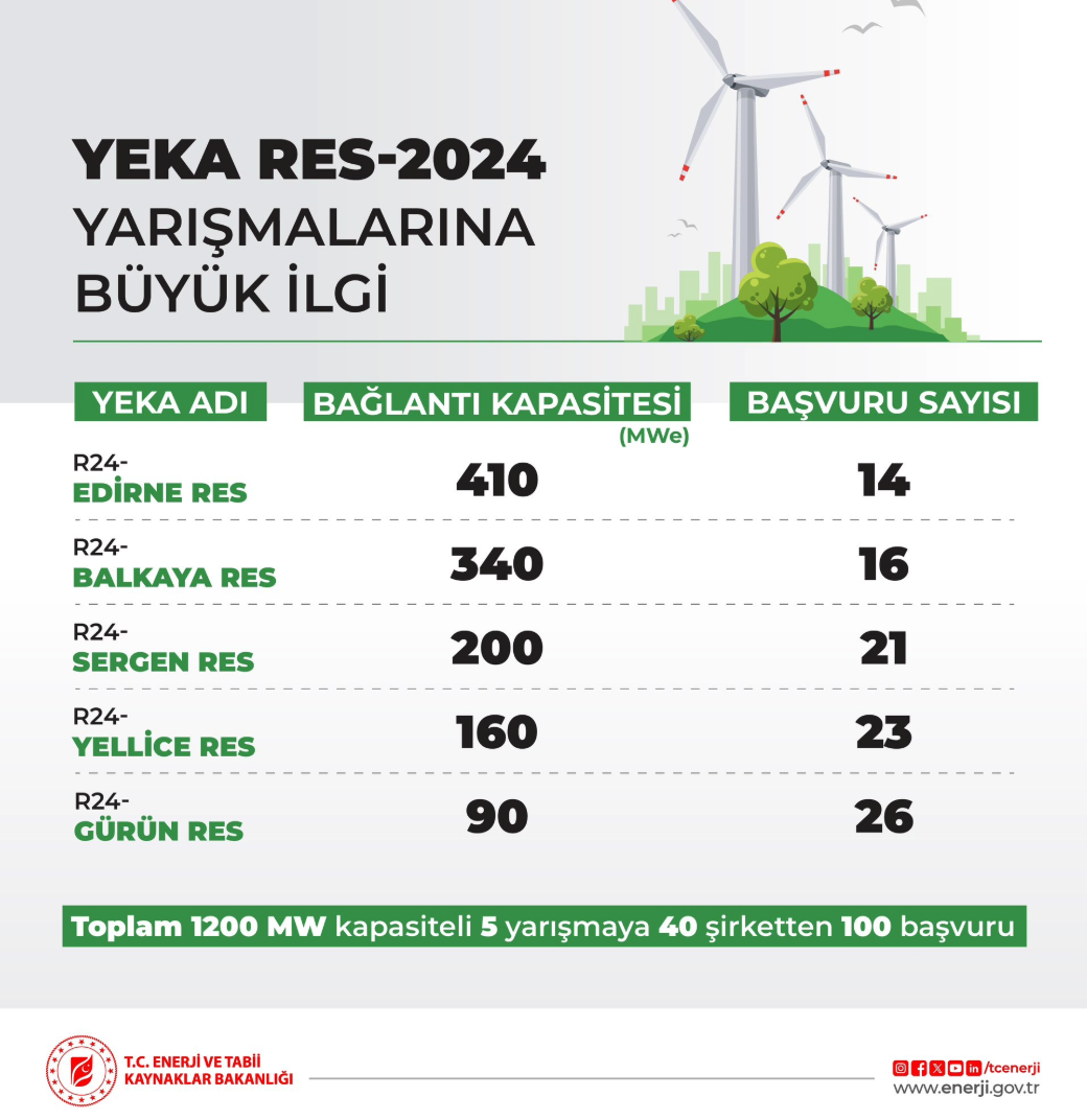 YEKA RES yarışmasına 40 şirketten 100 başvuru geldi - Yenilenebilir ...